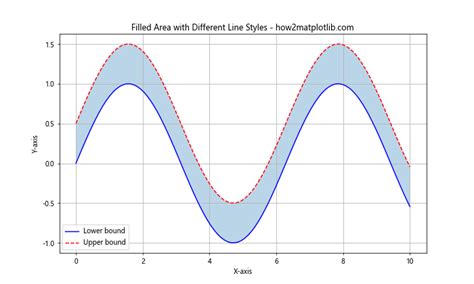 Matplotlib 线型样式如何绘制各种风格的线条图 极客笔记