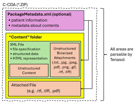 what is hl7 c cda tenasol