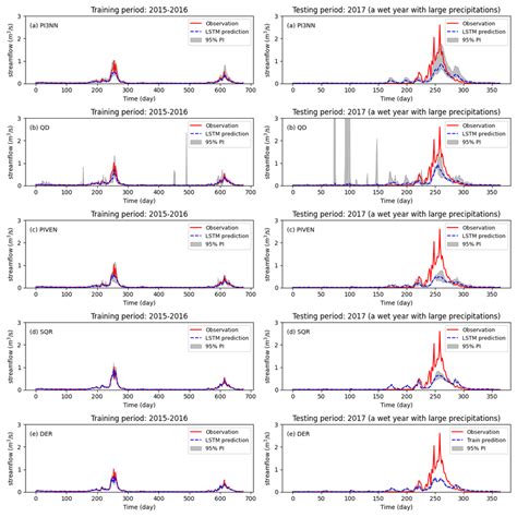 Streamflow Prediction Using Lstm Network And The Calculated 95 Pis