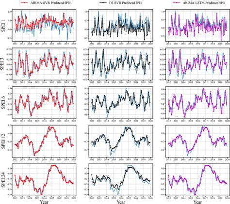 Forecast Of Multitime Scale Spei Value Of The Hybrid Arima Svr Model