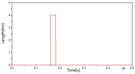 New Protection Scheme In Loop Distribution System With Distributed
