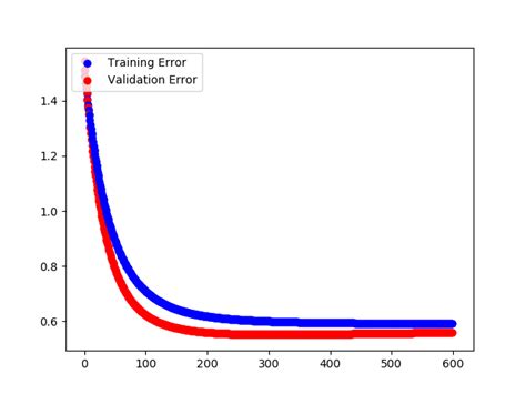 Pca As Preprocessing Step For Linear Regression Cross Validated