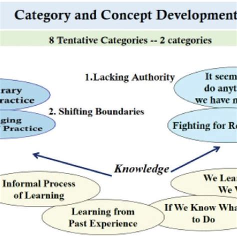 example of focused coding procedures download scientific diagram