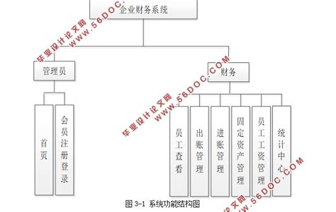 企业财务管理系统的设计与实现javawebmysql含录像jsp56设计资料网