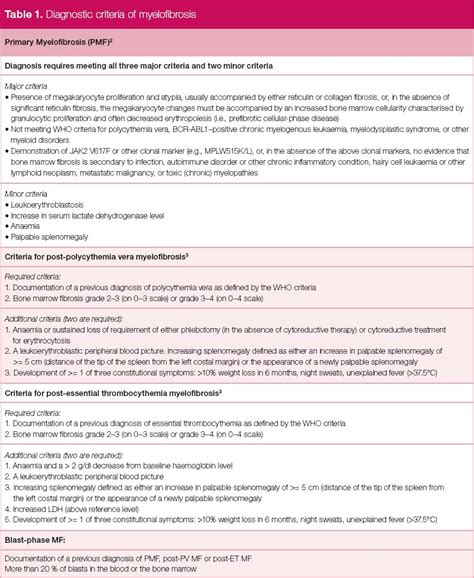 Disease Characteristics In Belgian Myelofibrosis Patients And