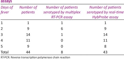Table 3 From Comparison Of Multiplex Rt Pcr And Real Time Hybprobe