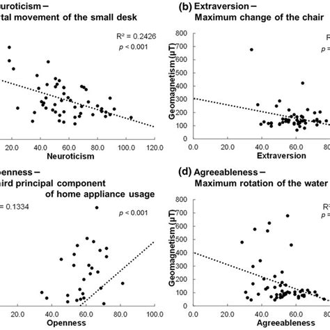 Correlation Graph Of Personality And Living Behaviour Download