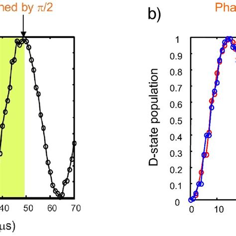 Single Qubit Rotations In A The Black Dots Show The Population Download Scientific Diagram