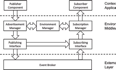 Architecture Of The Context Aware Event Based Framework Download