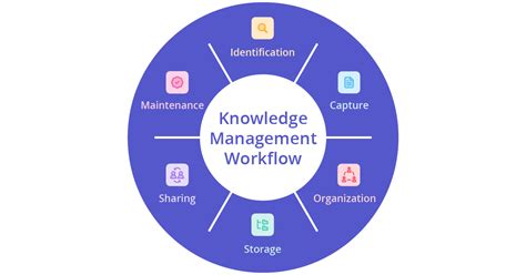 How To Implement A Knowledge Management Workflow