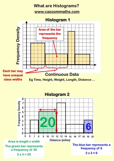 What Are Histograms Cazoom Maths Worksheets