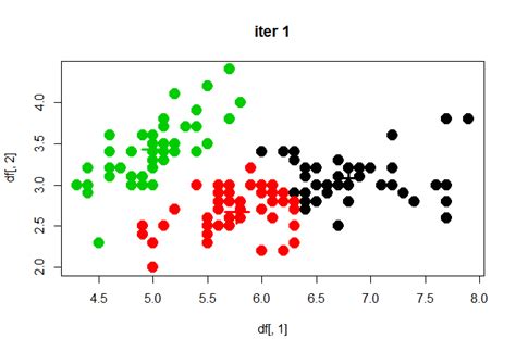 R How To Visualize K Means Centroids For Each Iteration Stack Overflow