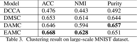 Table 3 From End To End Adversarial Attention Network For Multi Modal Clustering Semantic Scholar