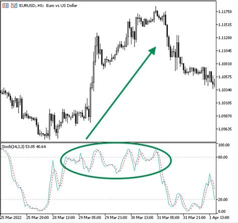 Learn How To Design A Trading System By Stochastic Mql5 Articles