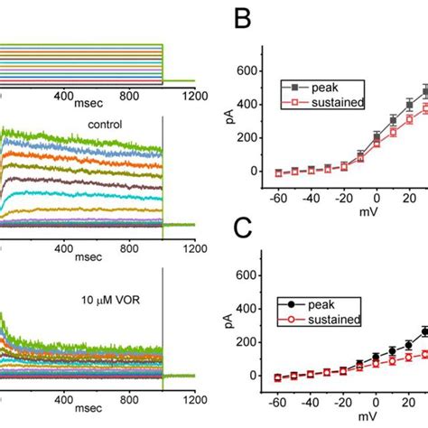 Mean Current Voltage I V Relationship Of The Peak And Sustained