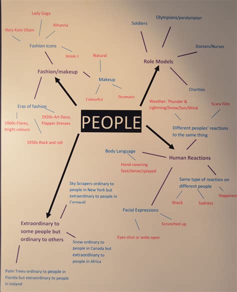 Ordinary Andor Extraordinary Mind Maps