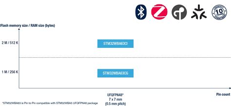 Stm32wba63 Stmicroelectronics
