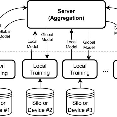a generic architecture of a federated learning setup download