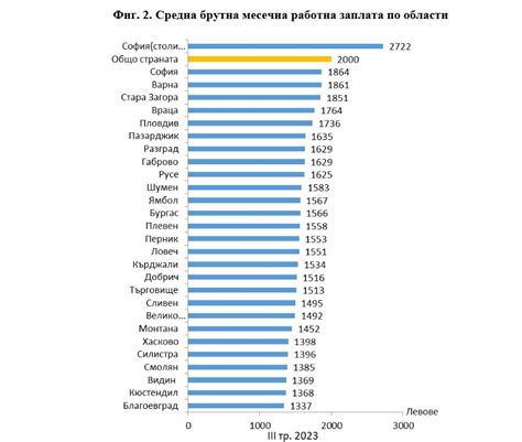 Силистра остава на дъното по размер на заплатата в България Кворум Силистра