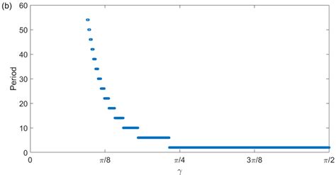 5 panel a shows the sequence of period adding bifurcations in the