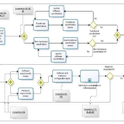 Configuration Management Process Diagram