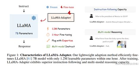 2023 Arxiv Llama Adapter Efficient Fine Tuning Of Language Models With Zero Init Attentionllama