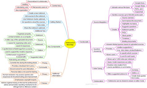 Topics Of NotebookLM Google S AI Note Taker A Visual Mind Map Guide