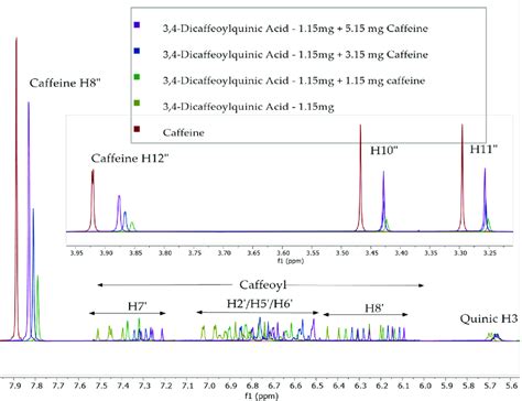 effect of sequential caffeine addition to the 1 h nmr chemical shifts