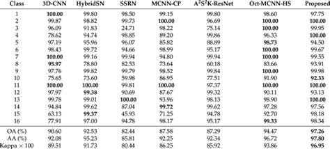 the classification accuracy of different methods on the sa dataset