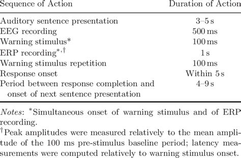 Sequence Of Events In Each Experimental Trial Download Table