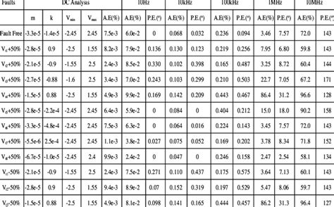 Dc And Ac Analysis Of Soft Faults In Thhe Inverting Configuration Download Table