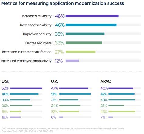 How enterprises approach legacy application modernization