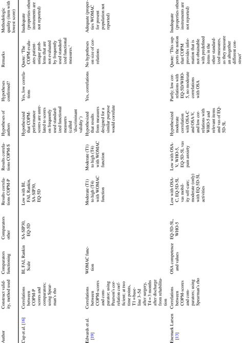 Summary Of Findings On Construct Validity N 8 Studies Download