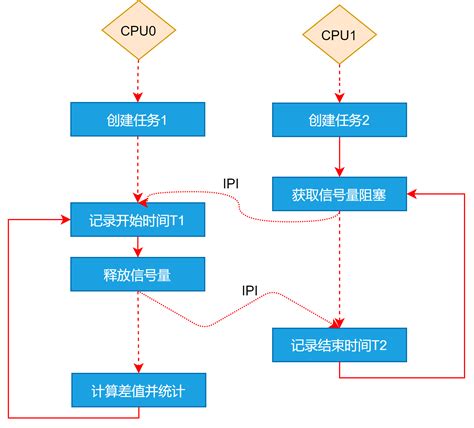 xenomai与vxworks实时性对比（资源抢占上下文切换对比） vxworks实时性能测试数据 csdn博客