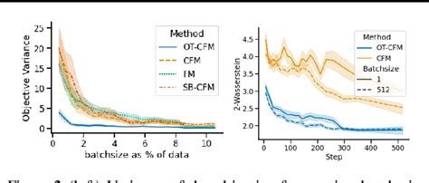 Figure 1 From Conditional Flow Matching Simulation Free Dynamic