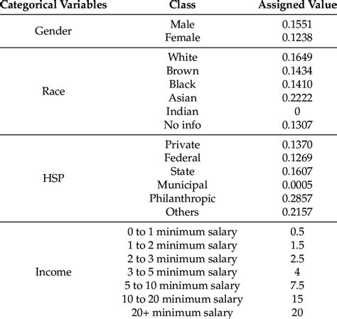 Categorical Variables With The Respective Classes Each Can Assume And Download Scientific