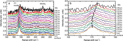 A Raman Spectra Collected In A Line Scan Across The Cu ~ Inga Se 2