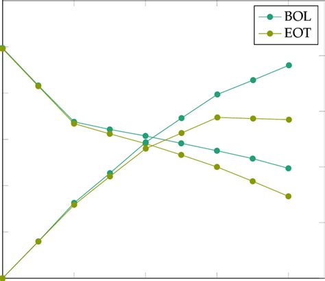 Averaged Polarization Curve Per Cell At Bol And After 1000 H Of