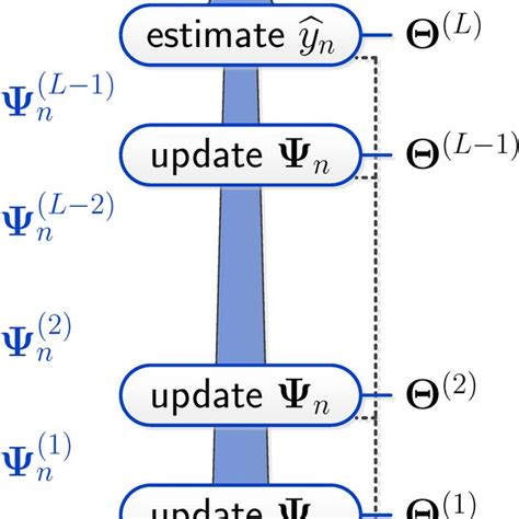 A Forward Pass And B Backward Pass In Deep Unfolding Inference In