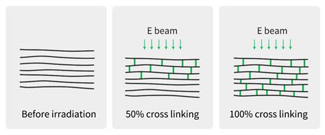 Accelerated Cross Linking Techniques For Heat Resistant Polymers Ebm Machine