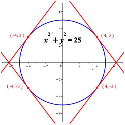 Implicit Differentiation Three Examples Calculus Examples And Exercises