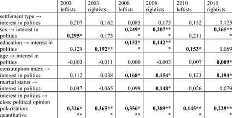 Unstandardized Regression Coefficients Of Model3 Download Table