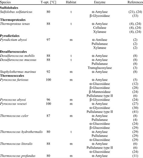 Archaea Definition And Examples Biology Online Dictionary
