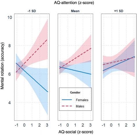 The Effect Of Social Traits On Mental Rotation Performance Moderated By