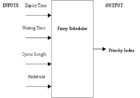 Figure 1 From Ai Based Qos Scheduler For Wimax Semantic Scholar
