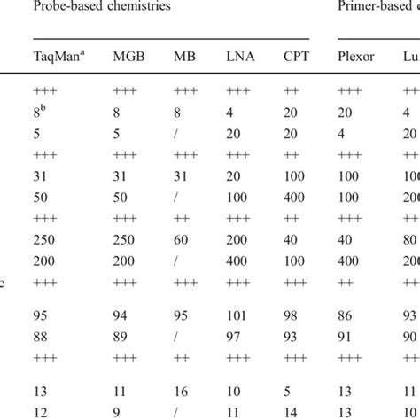 Pdf Comparison Of Nine Different Real Time Pcr Chemistries For Qualitative And Quantitative