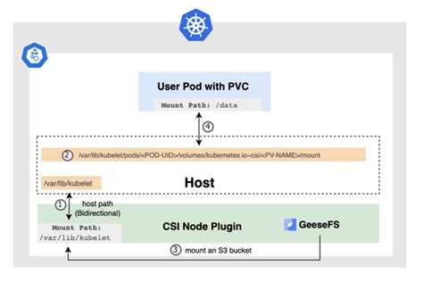 技术分享 Kubernetes Storage 101 浅析 Csi Driver 实践中的挑战与解决方案 知乎