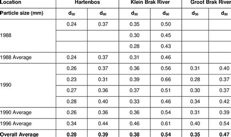 1 Particle Size Of Beach Sediments In The 1980 S And 1990 S Hugo Download Table