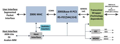 G Ethernet FPGA IP Core Solution Hitek Systems