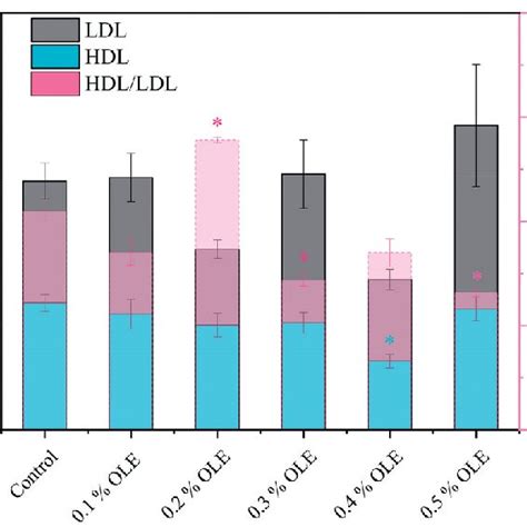High Density Lipoprotein Hdl And Low Density Lipoprotein Ldl